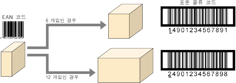 Itf와 물류 상품 코드｜바코드의 기본｜바코드의 지식과 힌트 바코드의 규격이나 판독 노하우의 참고 사이트 Keyence